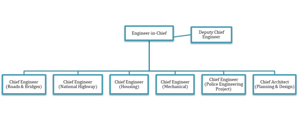 Organization Structure - pwd