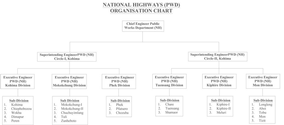 Organizational Structure (NH) - pwd