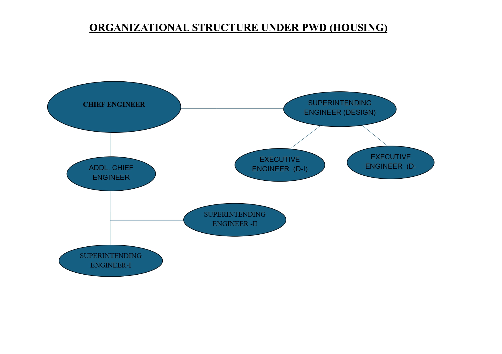 Organizational Structure (Housing) - pwd