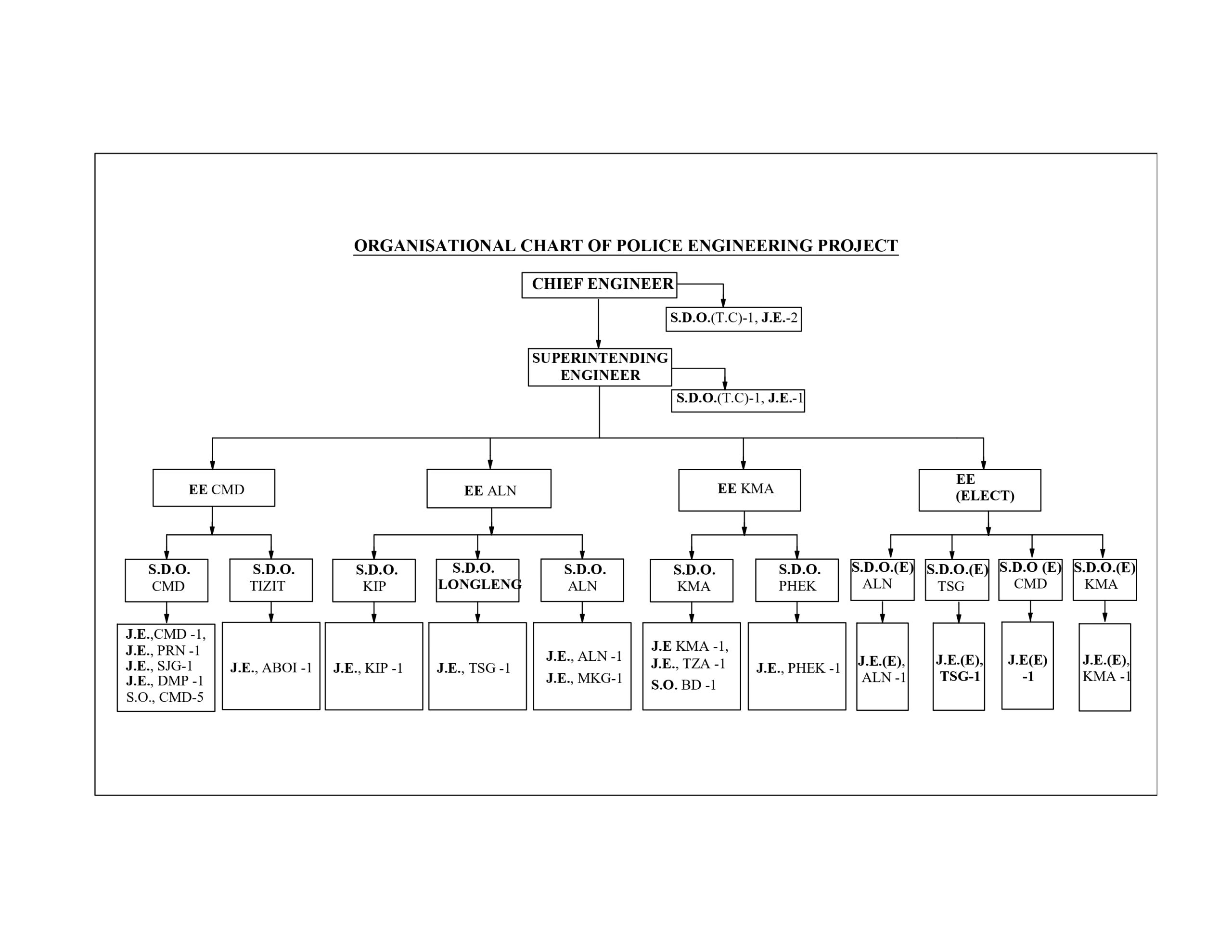Organizational Setup (PEP) - pwd