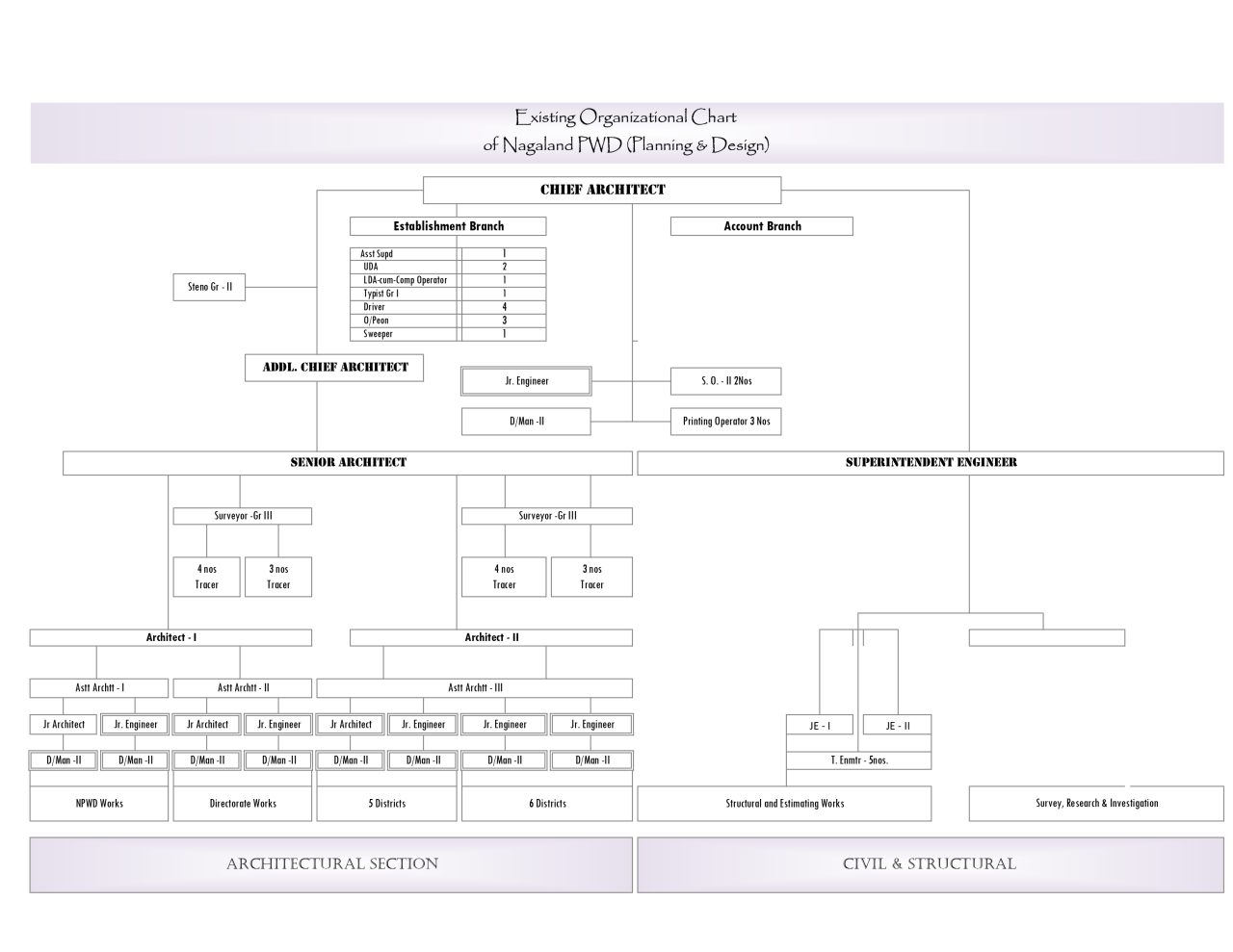 Organizational Structure(P&D) - pwd