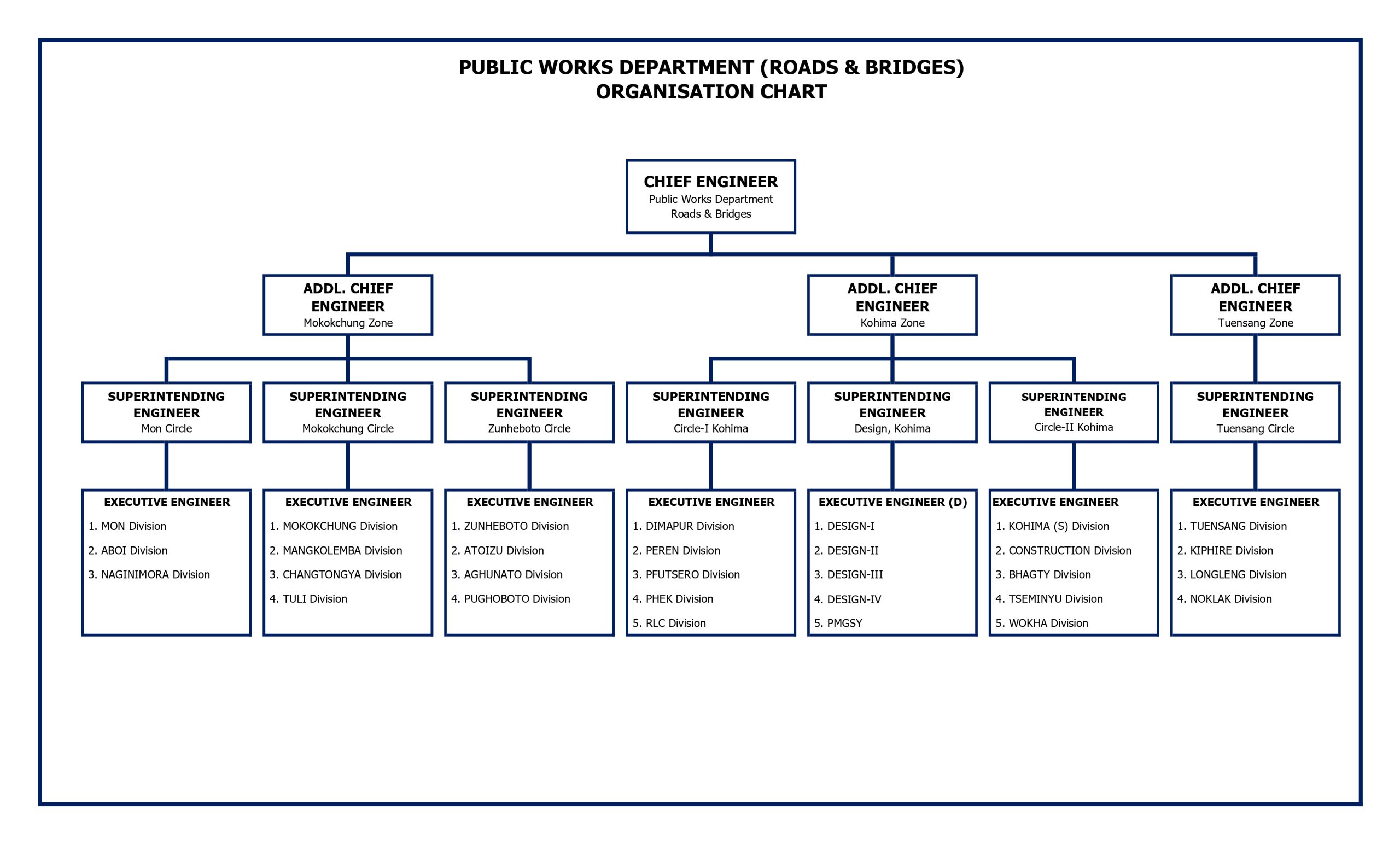 Organization Structure(R&B) - pwd