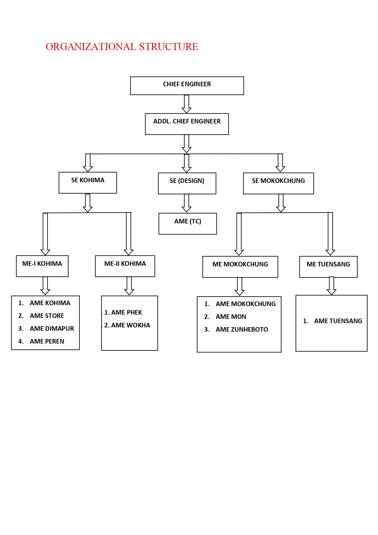 Organizational Structure(Mech) - pwd